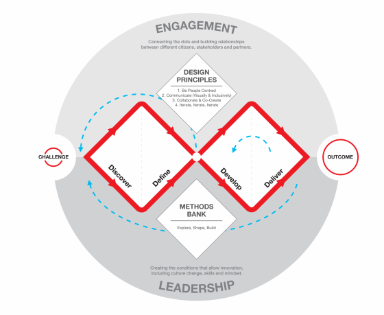 Co-design & Design tools