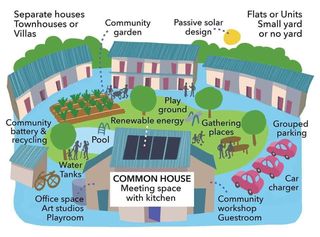 Cohousing a natural for universal design - a CUDA post